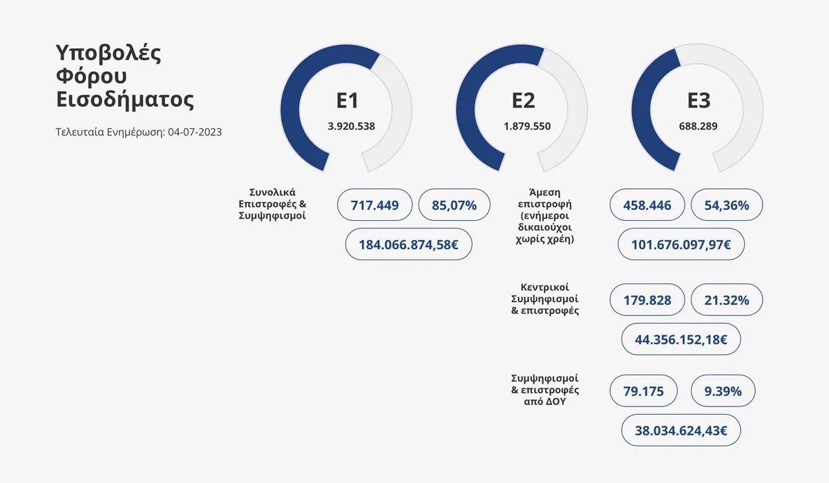 ΑΑΔΕ: Το 85% των επιστροφών φόρου εισοδήματος πληρώθηκε ή συμψηφίστηκε ...