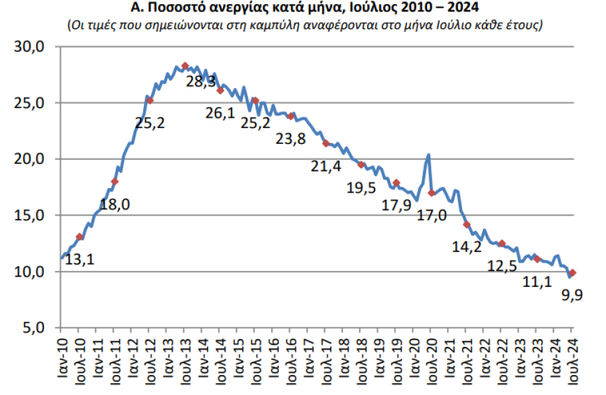Στο 9,9% το ποσοστό ανεργίας για τον Ιούλιο - Εμπορικό και Βιομηχανικό ...