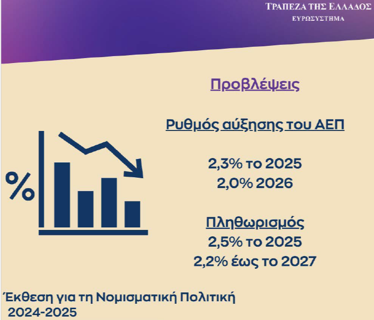 ΤτΕ: Στο 2,3% η ανάπτυξη της ελληνικής οικονομίας το 2025 – Προκλήσεις ...