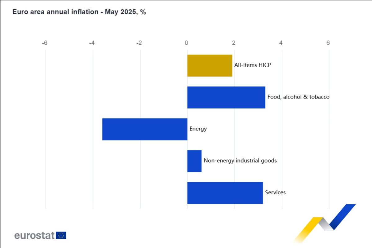 Eurostat: Άνοδος του πληθωρισμού στην Ελλάδα στο 3,3% τον Μάιο ...