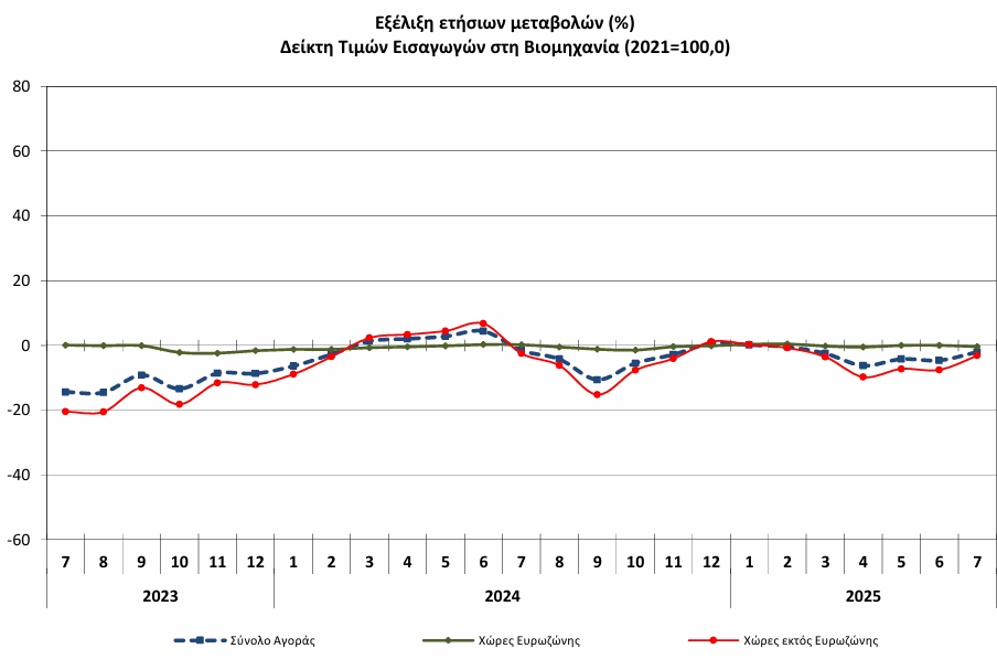 ΕΛΣΤΑΤ Μείωση 2,1% σημείωσε ο γενικός δείκτης τιμών εισαγωγών στη ...