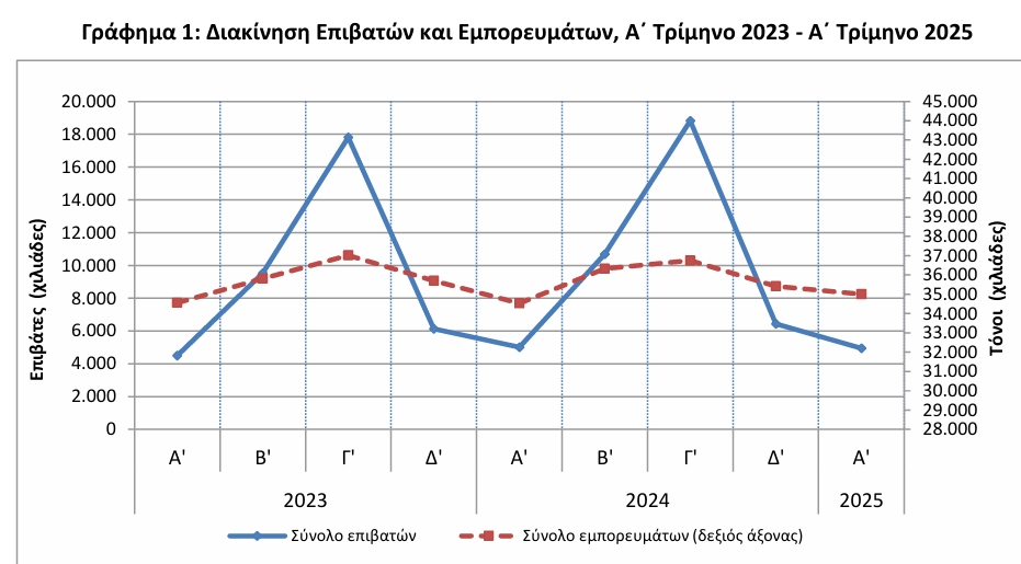 ΕΛΣΤΑΤ: Μείωση κατά 1,1% σημείωσε η συνολική διακίνηση επιβατών στους ...
