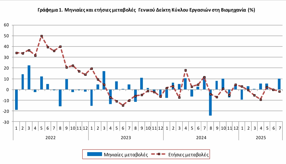 ΕΛΣΤΑΤ: Μείωση 1,8% σημείωσε ο γενικός δείκτης κύκλου εργασιών στη ...