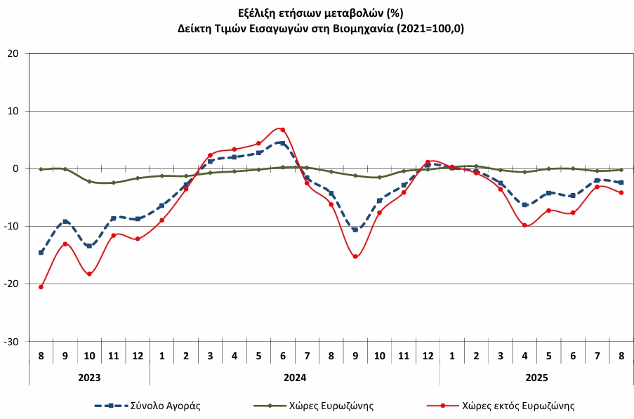 ΕΛΣΤΑΤ: Μείωση 2,4% σημείωσε ο δείκτης τιμών εισαγωγών στη βιομηχανία ...
