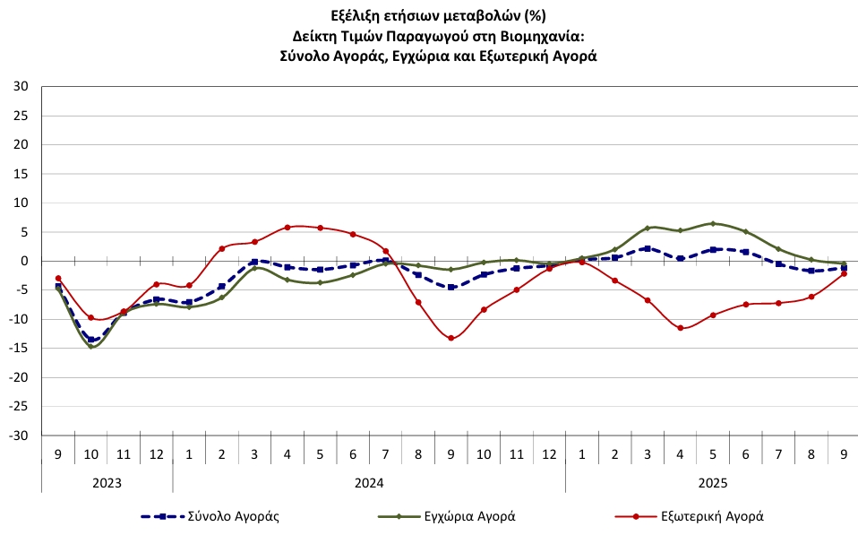 ΕΛΣΤΑΤ: Μείωση 1,1% σημείωσε ο γενικός δείκτης τιμών παραγωγού στη ...