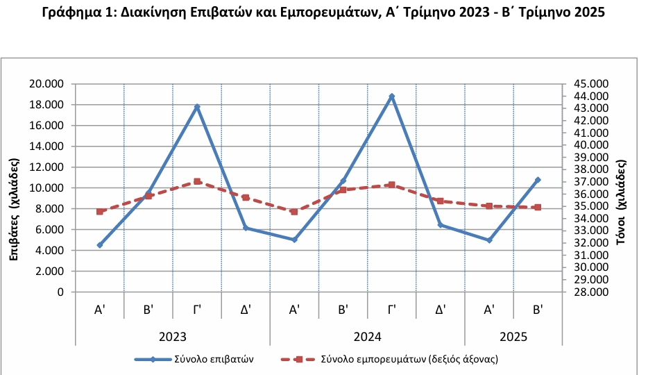 ΕΛΣΤΑΤ: Διακίνηση επιβατών, εμπορευμάτων και κινητών μονάδων στους ...