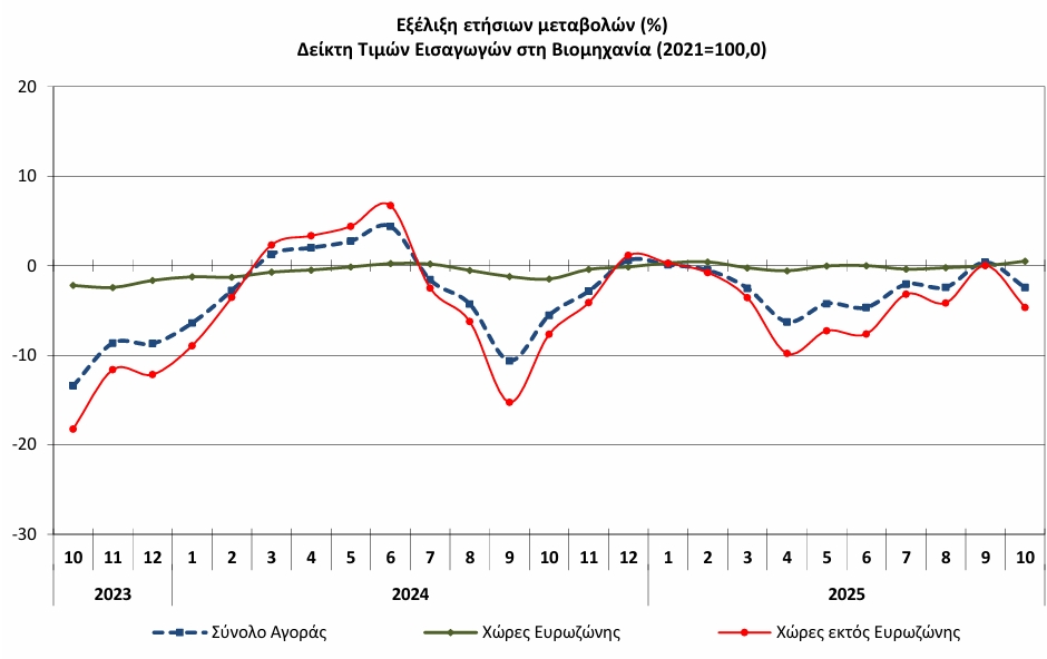ΕΛΣΤΑΤ: Μείωση 2,4% σημείωσε ο γενικός δείκτης τιμών εισαγωγών στη ...