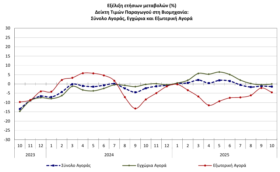 ΕΛΣΤΑΤ: Μείωση 1,4% σημείωσε ο γενικός δείκτης τιμών παραγωγού στη ...